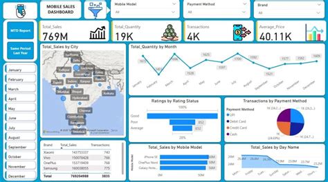 Jay Thakre On Linkedin Powerbi Dashboardproject Datainsights Businessanalytics Datadriven…