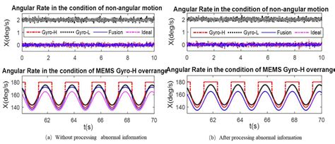 X Axis Angular Rate Comparison In The Condition Of Non Angular Motion