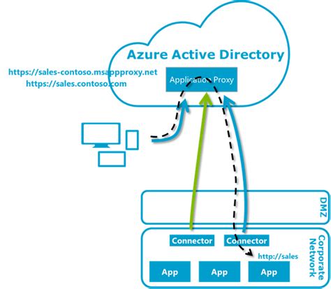 what is azure ad application proxy