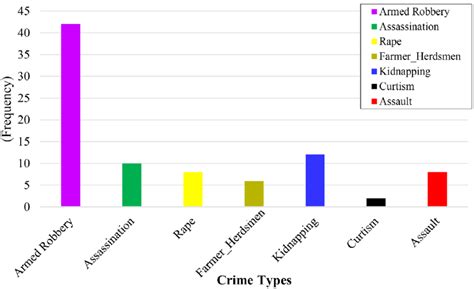 Crime Frequency Chart In Ekiti State Download Scientific Diagram