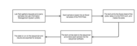 Modernizing Lab Setup With React