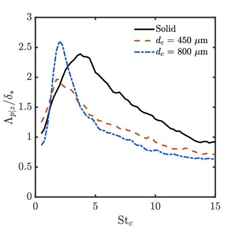11 Spectral Wall Pressure Spanwise Correlation Length Λ P Z δ As A Download Scientific
