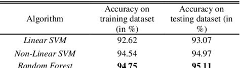 Table I From Url Phishing Analysis Using Random Forest Semantic Scholar
