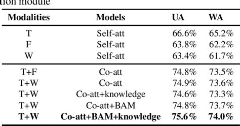 Figure 1 From Knowledge Aware Bayesian Co Attention For Multimodal