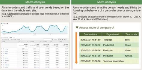 Business Analysis And Web Statistics Analysis