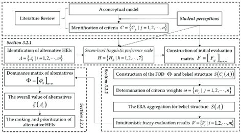 The Procedure Of The Proposed Hybrid Fuzzy Todim Era Method Download Scientific Diagram