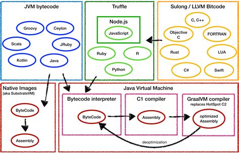Implementing A Programming Language On The Graalvm