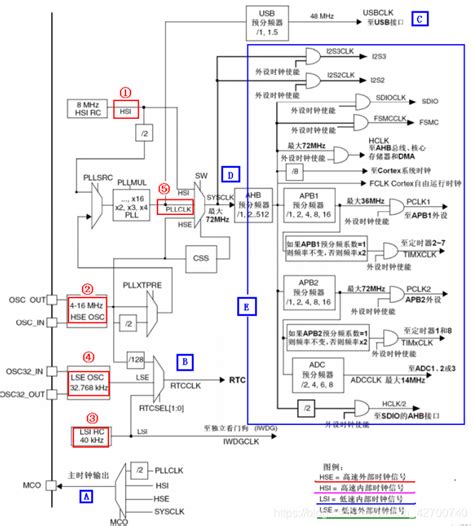 Stm32f103系统时钟配置103zg64mhz系统时钟配置 Csdn博客