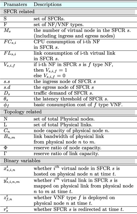 Figure 1 From A Hybrid Virtual Network Function Placement Strategy For Maximizing The Profit Of