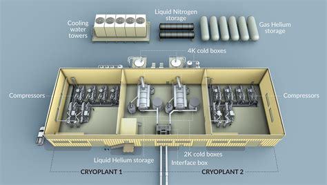 Heliums Chilling Journey To Cool A Particle Accelerator Slac