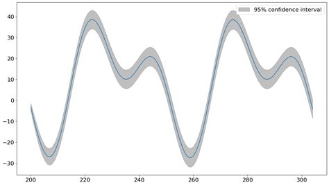 Deterministic Terms In Time Series Models Time Series Series Covariance Matrix