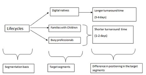 Segmentation Targeting And Positioning Defining Product Lines Mba Skool