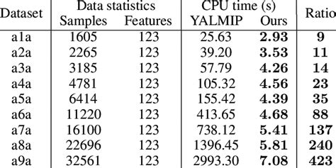 cpu time comparison lp admm vs yalmip used in [19] on uci adult