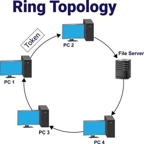 Ring Topology