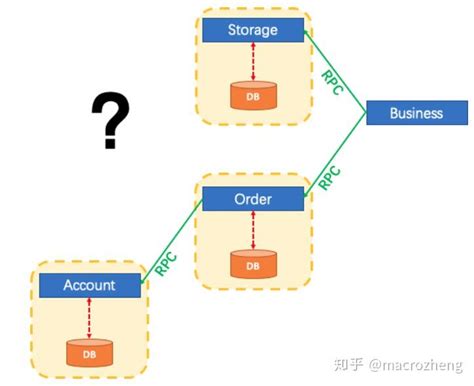 使用Seata彻底解决Spring Cloud中的分布式事务问题 知乎