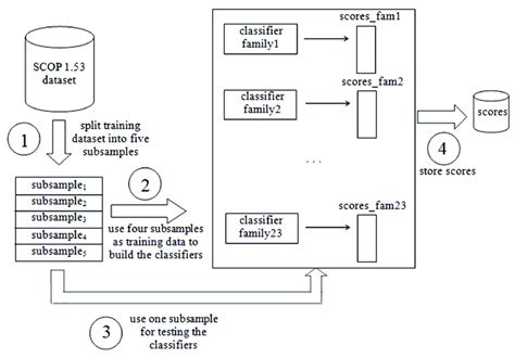 Four Steps Included In The Single Mcs Method To Obtain The Scores From
