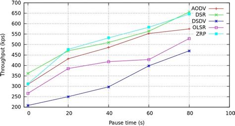 Throughput Of Routing Protocols Under Various Mobility Models Large