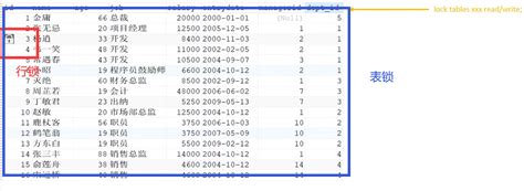 【mysql】一文带你理清＜表级锁＞（表锁，元数据锁，意向锁）数据库意向锁 Csdn博客