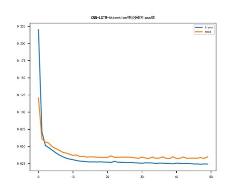 全网最全cnn Lstm Attention的多输入多输出多步长预测python代码