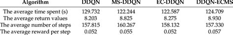 performance comparison of four different algorithms in a fixed position