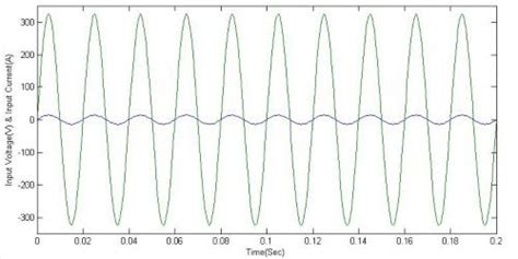 Source Voltage And Current Download Scientific Diagram