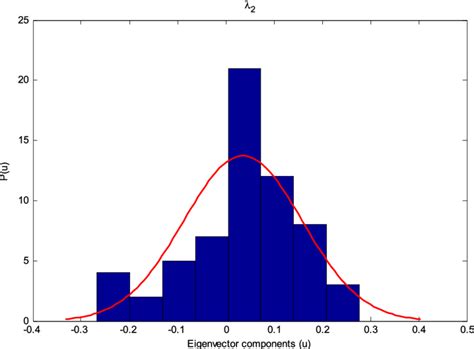 Distribution Of Eigenvector Components Of An Eigenvalue λ 2