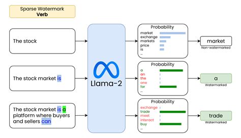 Token Specific Watermarking With Enhanced Detectability And Semantic Coherence For Large