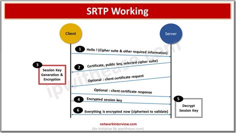 What Is Secure Real Time Transport Protocol Srtp Or Secure Rtp