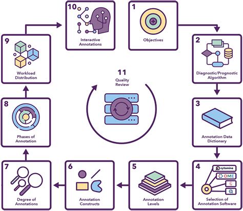 Proposed Annotation Workflow For A Cpath Project Download Scientific