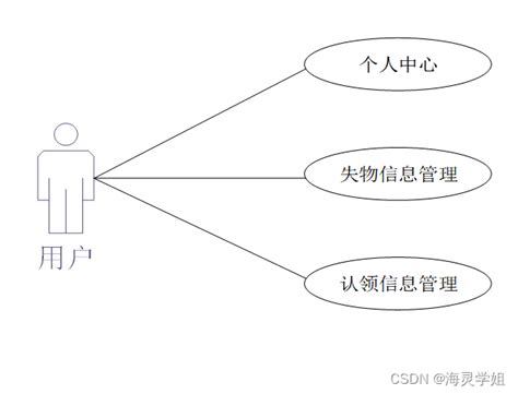 独有源码 Java Jsp校园失物招领管理系统a71r8从不会做毕业设计到成功完成的过程与方法 Csdn博客