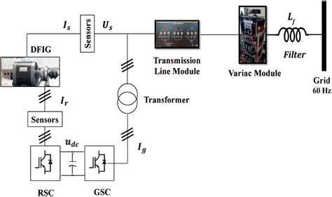 Dfig Prototype For Fault Grid Conditions Download Scientific Diagram