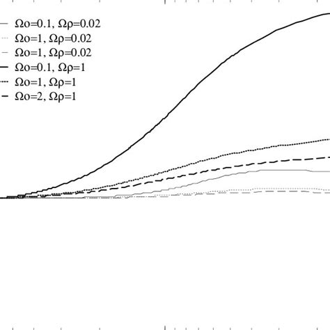 Evolution Of The Thermal Decoupling For Different Cosmological Models Download Scientific