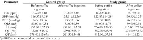 Various Parameters In Control And Study Group Download Table
