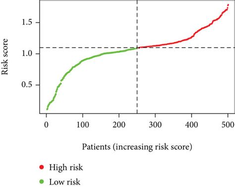 Construction Of The Prognosis Prediction Model Download Scientific