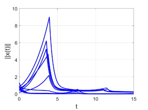 Stabilizing Switched Nonlinear Systems Under Restricted But Arbitrary Switching Signals AI