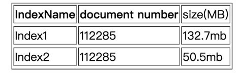 Why Does The Keyword Type Take Up Much More Space Than Text In Elasticsearch Stack Overflow