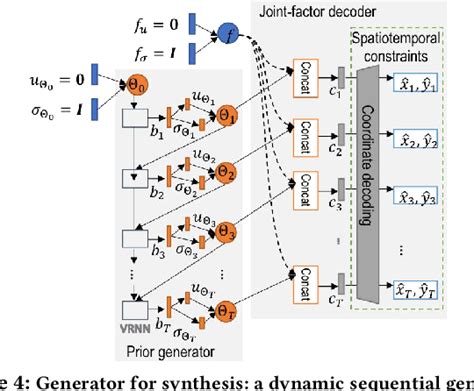 Figure 1 From Factorized Deep Generative Models For End To End Trajectory Generation With