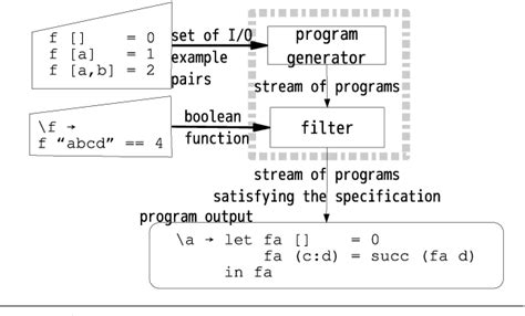 figure 1 from an analytical inductive functional programming system that avoids unintended