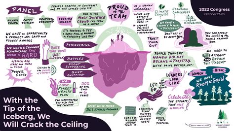 Visual Mapping As A Powerful Tool For Long Term Projects Women S Forest Congress