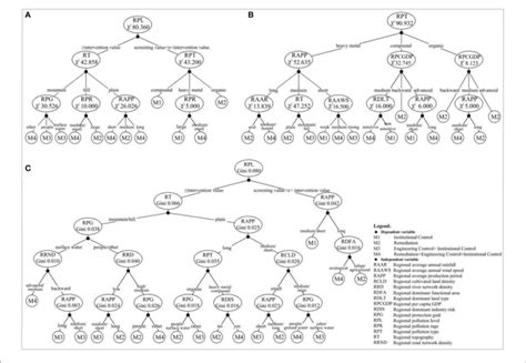 The Dt Model Based On Chaid Algorithm A E Chaid Algorithm B And