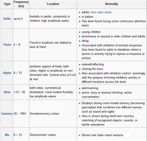 BRAIN COMPUTER INTERFACES Over EEG EEG Frequency Bands