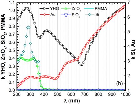 Dispersion Curves Of Refractive Index N A And Extinction Coefficient Download Scientific