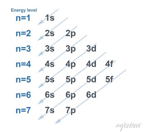 Electron Configuration
