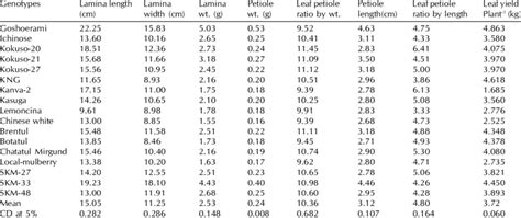 Performance Of 17 Mulberry Genotypes Pooled Over Autumn Download