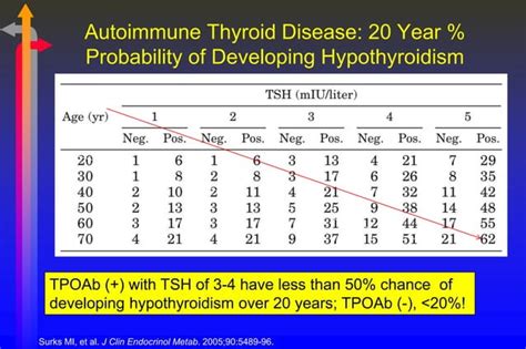 Clinical Practice Guidelines For Hypothyroidism In Adults Aace And Ata 2012 Pptx