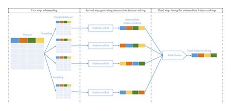 The Scheme Of Ensemble Feature Ranking Algorithm Download Scientific