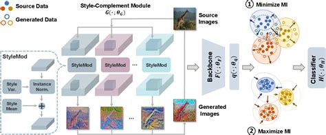 Figure 1 From Learning To Diversify For Single Domain Generalization Semantic Scholar