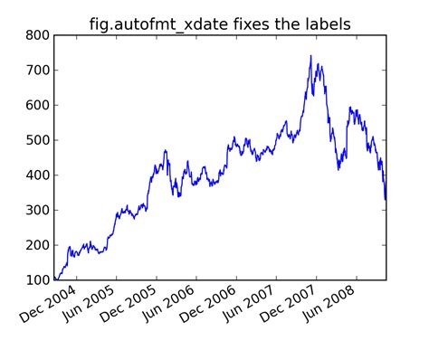 Our Favorite Recipes — Matplotlib 121 Documentation