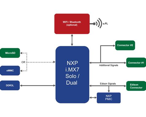 Pico Imx7d R10 Msd Bw Technexion