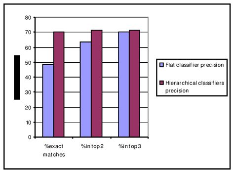 Comparison Between The Flat Classifier And The Hierarchical Classifier